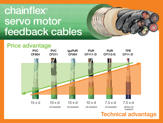 Servo Motor Feedback Cables from chainflex® | igus®