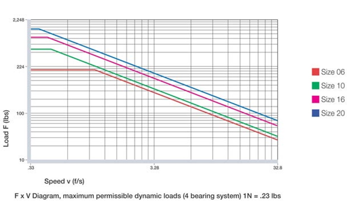 drylin® W - Technical Data
